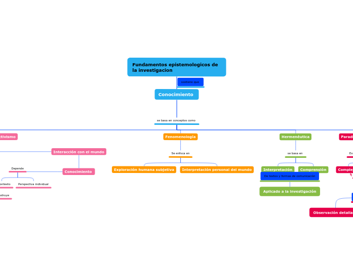 Fundamentos epistemologicos de la investig...- Mind Map